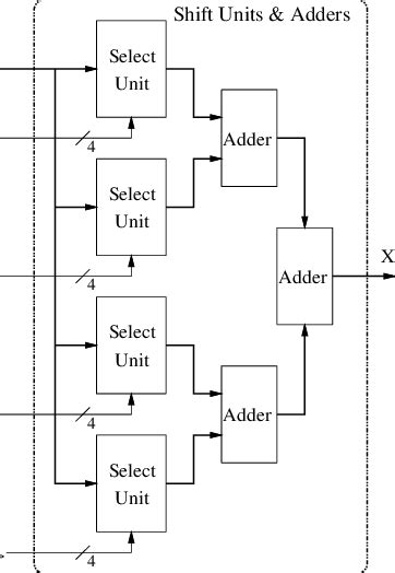 Shows A Parallel 1616 Computation Sharing Multiplier This Parallel