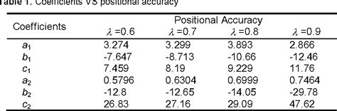 Table 1 From Energy Efficient Opportunistic Localization With Indoor