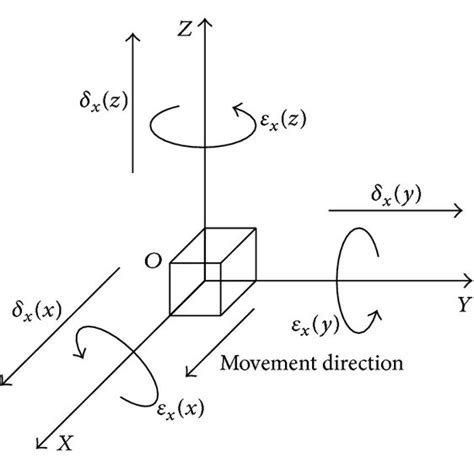 Geometrical Errors Of Cnc Crankshaft Grinding Machine Tool A Linear Download Scientific