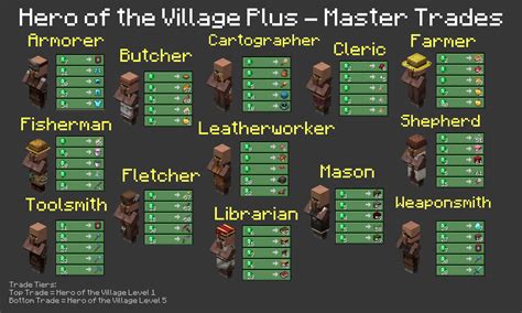 Hero Of The Village Plus Better Villagers And Extra Trades Minecraft Mod