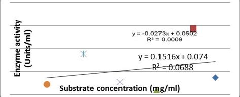 Lineweaver Burk Plot For The Hydrolysis Of Pectin By The Partially