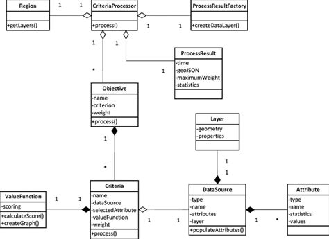 Figure A1 MCDA API Data Model Download Scientific Diagram