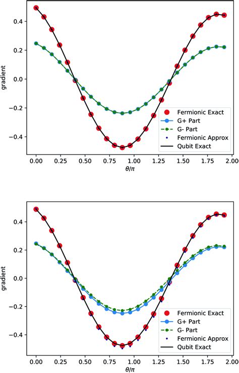 An Illustrative Example We Show The Gradients Of The Energy