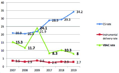 Rate Of Different Deliveries Other Than Normal Vaginal Delivery Download Scientific Diagram