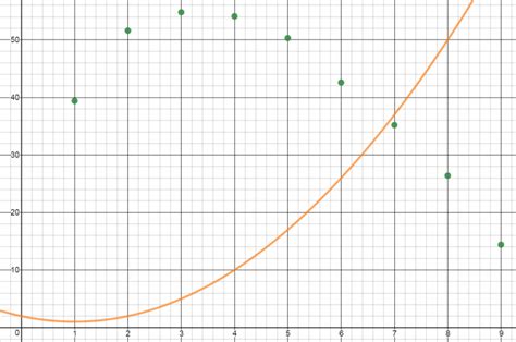 Finding An Equation Of Best Fit Using Desmos Systry