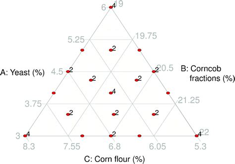 Three Component Mixture Experiment Design Space Employed To Model The