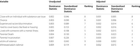 Unadjusted And Adjusted Dominance Analyses For Repeated Grade Logistic