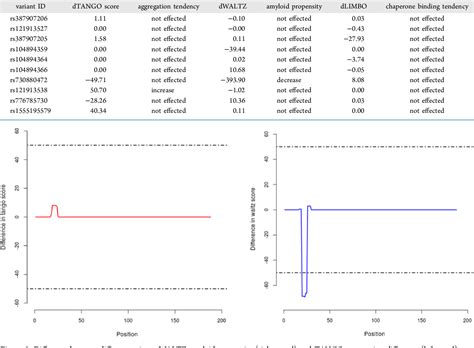 Figure 2 From In Silico Analysis Of Nssnps Of Human Kras Gene And Protein Modeling Using