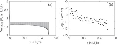 Comparison Of Lithium Diffusion Coefficient Measurements In Tellurium Electrodes Via Different