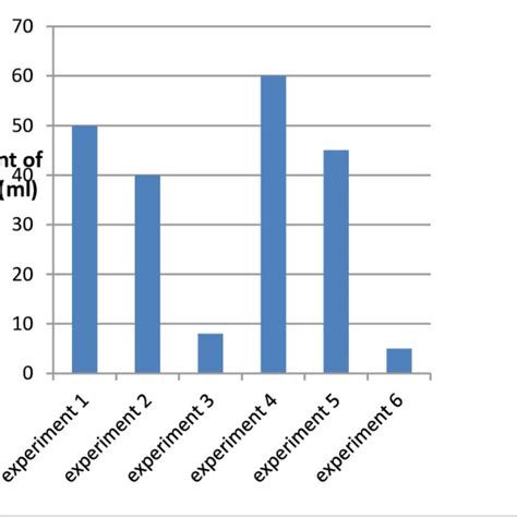 Amount Of Buffer Used In Experiment 1 6 Download Scientific Diagram
