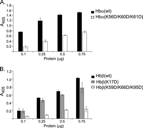 Lps Binding Activities Of Wild Type And Mutant Hb Subunits Elisa Was Download Scientific
