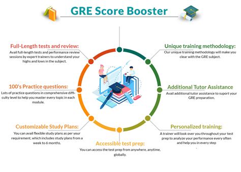 GRE Score Booster Online Test Prep For GRE