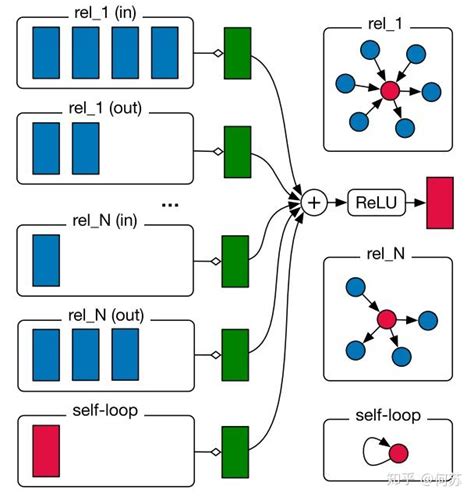 Gcn 与 Relational Gcn Introduction And Comparison 知乎