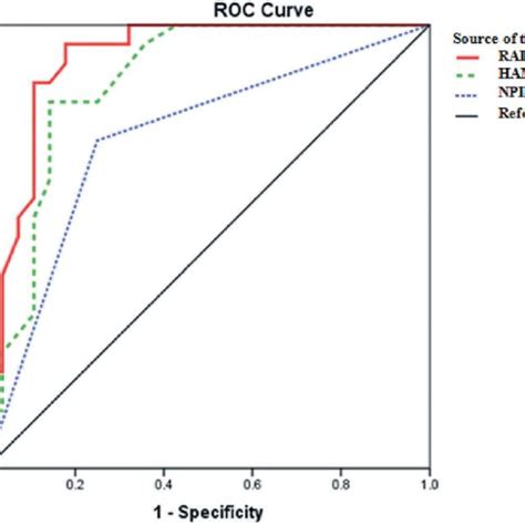 Roc Curves Of The Arabic Raid Scale And The Ham Patients Were Download Scientific Diagram