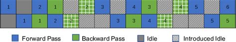 Figure 3 From Group Based Interleaved Pipeline Parallelism For Large