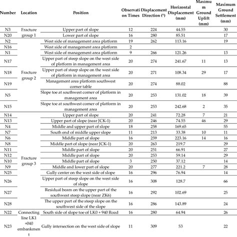 Observation Data Of Surface Displacement Monitoring Points Download Scientific Diagram