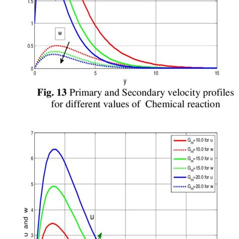 Primary And Secondary Velocity Profiles For Different Values Of Prandtl