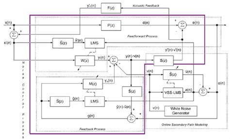 A Hybrid Active Noise Control System With Online Secondary Path