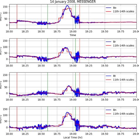 Comparison Between The Reconstructed Magnetic Field Red With The Download Scientific Diagram