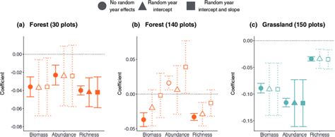 Accounting For Temporal Pseudoreplication Shifts Four Of The Five