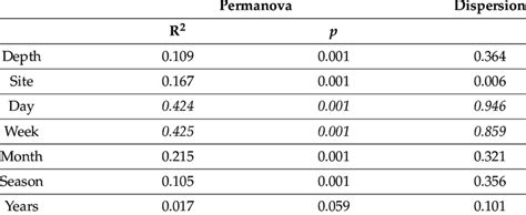 Spatio Temporal Analysis Using Permanova The Best Explanatory