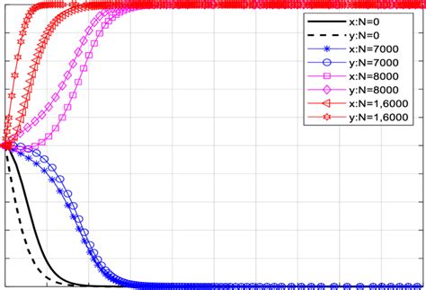Impact Of Incremental Benefits On Evolutionary Game Download Scientific Diagram