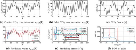 Online Modeling Results Of Rbfnn Anfis And It2fnn In Case 3 Download