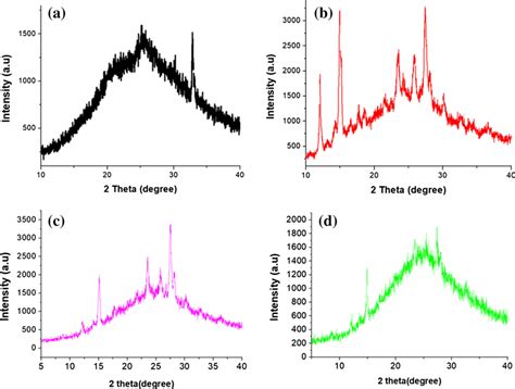 X Ray Diffraction Pattern Of A Pani B P O Na C Pa Co O Na80 And D Download Scientific