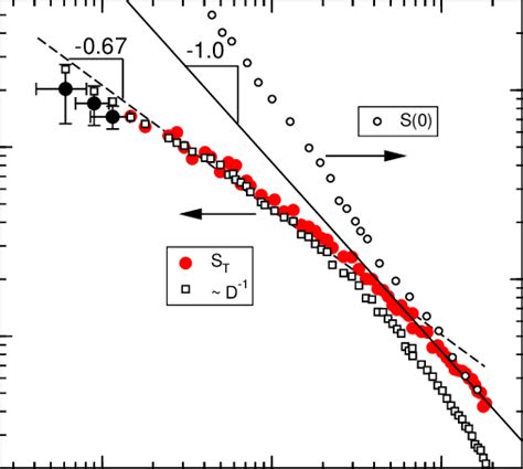 Soret Coefficient S T As Function Of The Reduced Temperature ε For Download Scientific Diagram