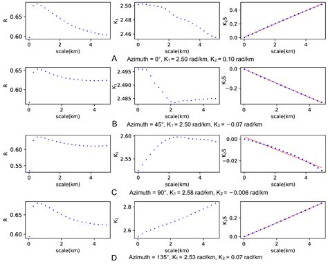 A Multi Scale Spatial Difference Approach To Estimating Topography