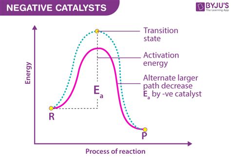 Activation Energy Definition Formula Si Units Examples Calculation