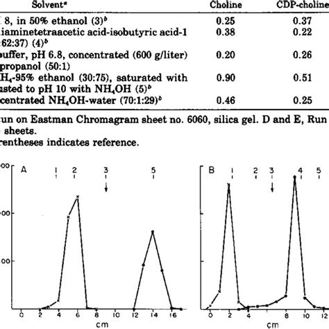 Tlc Rf Values For Choline Compounds Download Table