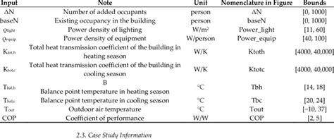 Bounds Of Inputs In Sensitivity Analysis Download Scientific Diagram