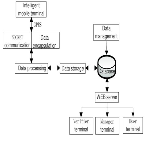 Configuration Diagram Of Communication Subsystem Socket Communication