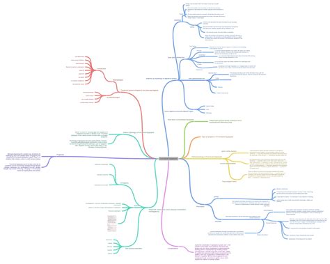 Functional Dyspepsia Coggle Diagram
