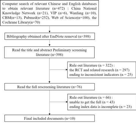 The Flow Chart Of Literature Retrieval And Screening Download