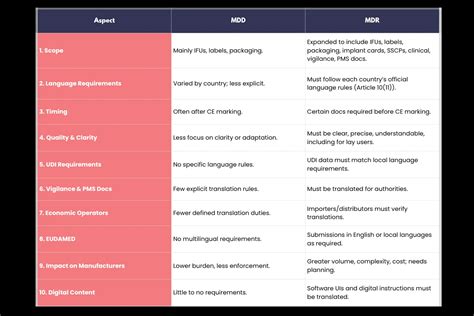Mdd Vs Mdr Key Differences In Translation And Language Requirements