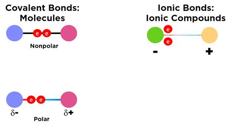 Ionic Compounds Examples And Their Uses