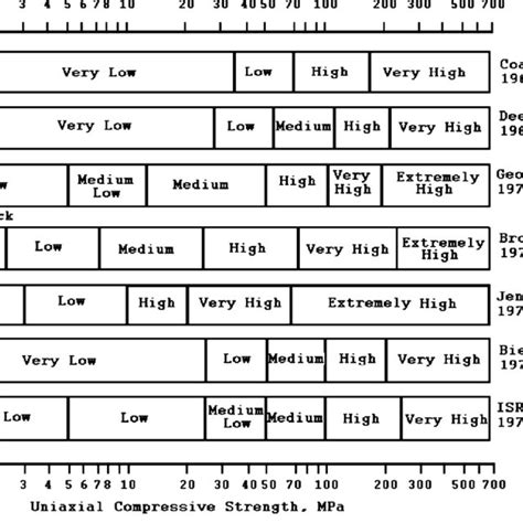 Compressive Strength Values Of Rock Materials Download Table