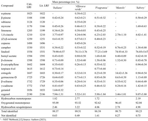 Chemical Composition Mean±standard Deviation Wt Of The Leaf