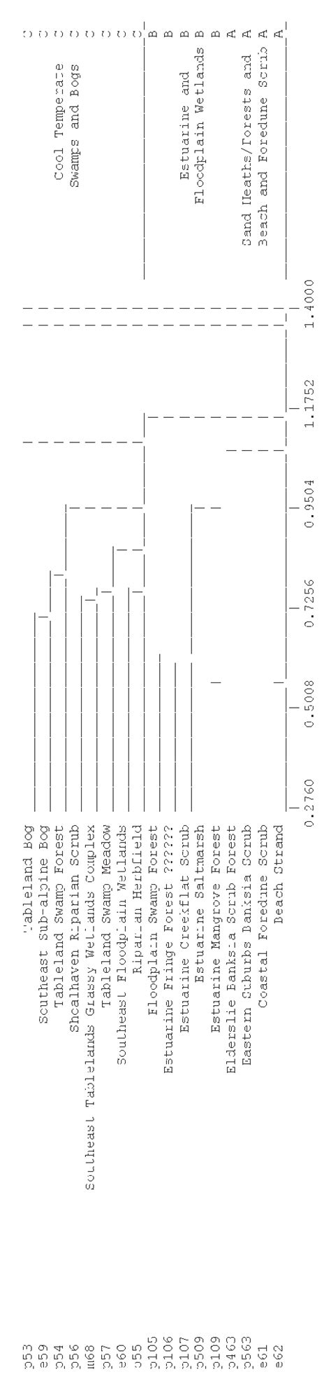 Dendrogram Showing Hierarchical Relationships Between Map Units