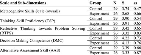 Descriptive Findings Regarding The Pre Test Application Of The