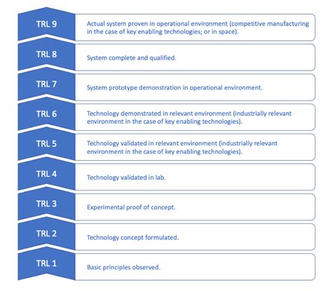 Technology Readiness Level NI4OS Wiki
