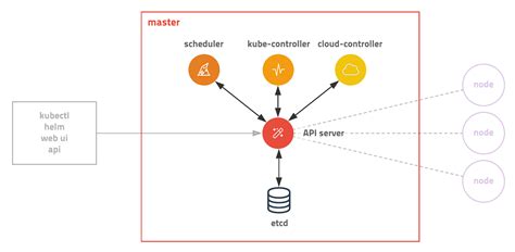 Kubernetes Architecture