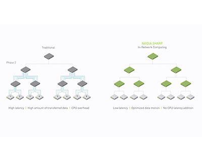 In Network Computing With NVIDIA SHARP