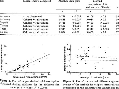 Correlation Coefficients And Probability Values For Babes T Test For Download Table