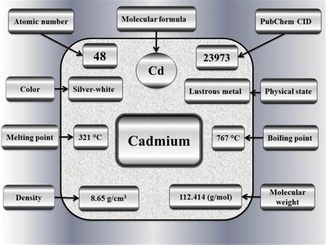 Some Information And Properties Of Cadmium Download Scientific Diagram