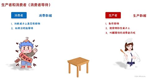 多线程:线程通信:生产者和消费者等待唤醒机制代码实现数据生产者 数据消费者 Csdn博客 多线程:线程通信:生产者和消费者等待唤醒机制代码实现数据生产者 数据消费者 Csdn博客