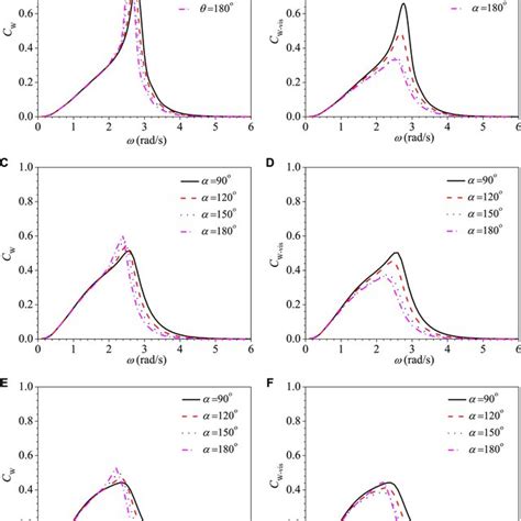 Variations Of Rao Vs ω For The Cone Bottom Cylindrical Wec With