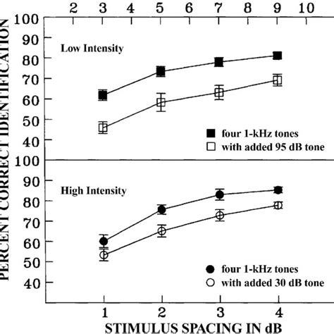 Percent Correct Identification In Experiment 1 As A Function Of The Download Scientific Diagram